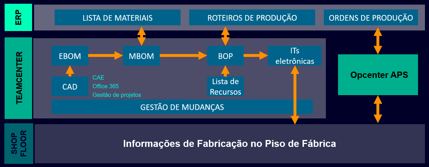 Como um APS se conecta a um PLM? » Manufatura Digital com APS e MES