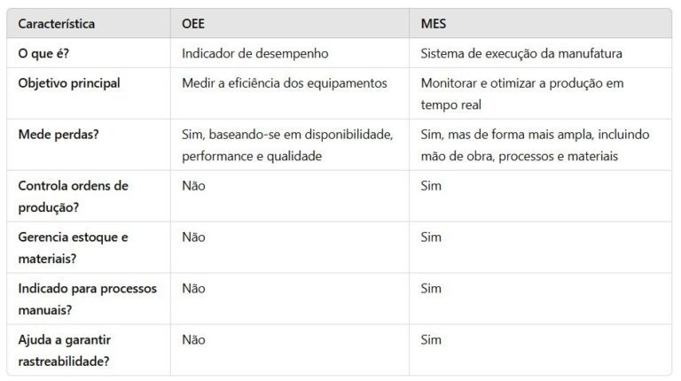 OEE vs MES: entenda as diferenças e quando cada um é necessário ...
